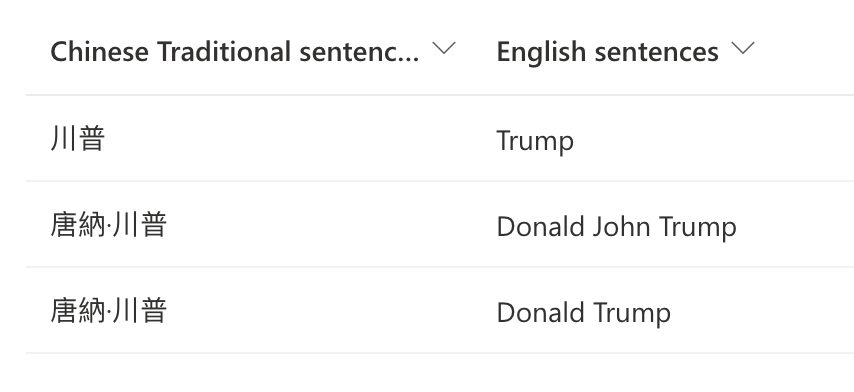Custom Translator model not applying after publish — trained terms reverted to default ...