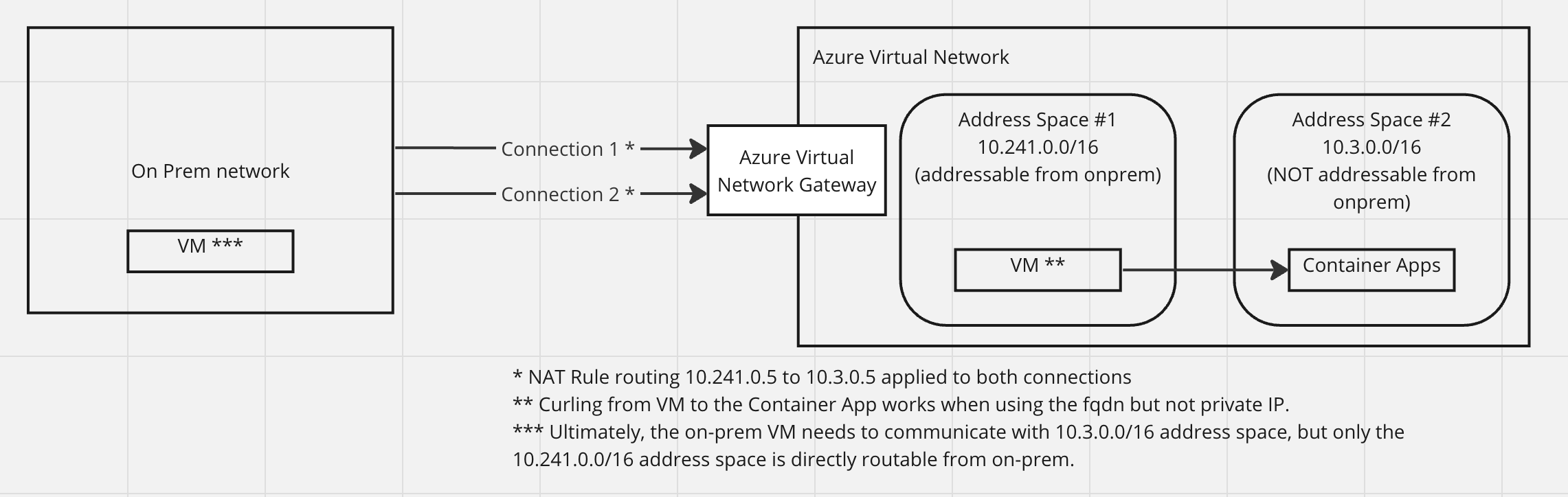 In a hybrid cloud setup, how do I reverse proxy my container apps ...