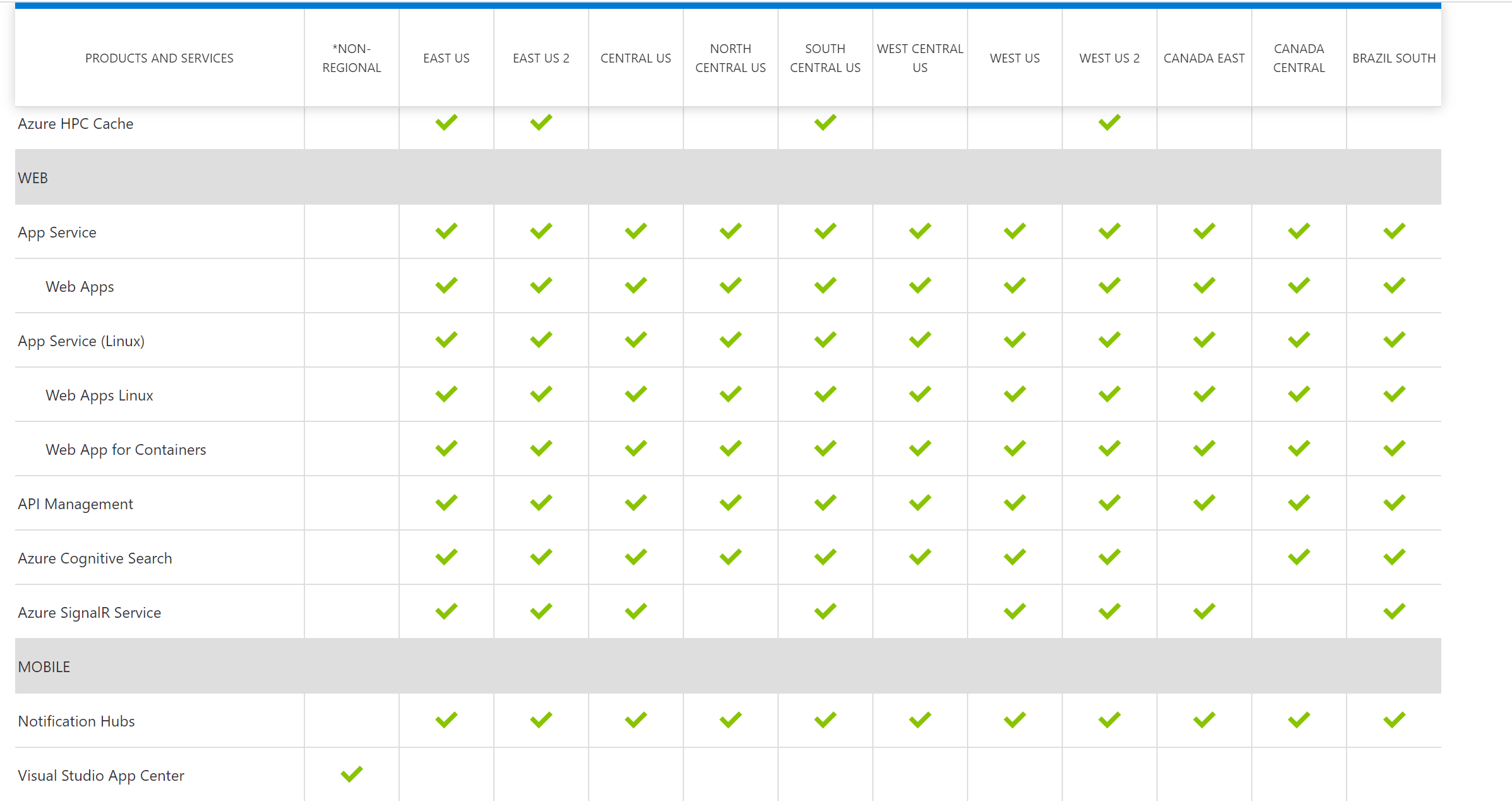 Microsoft Azure Web Apps down? - Microsoft Q&A