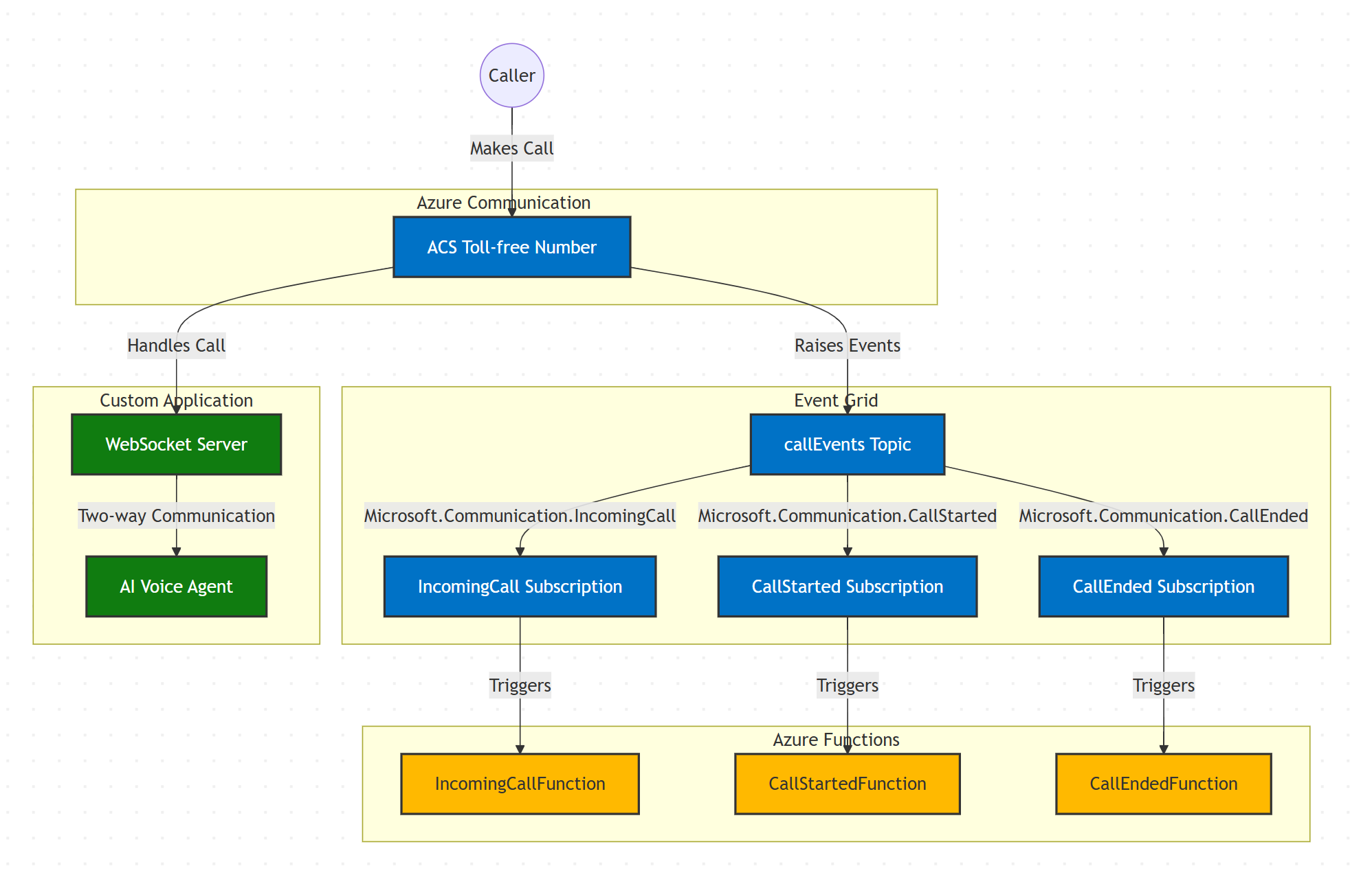 Azure Communication Services - CallStarted and CallEnded Events Not ...