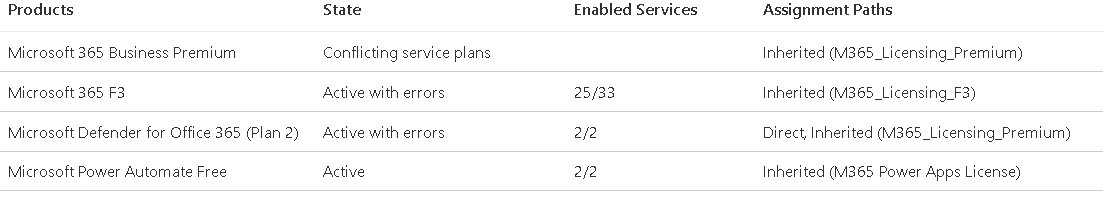 Azure Licensing Inheritance Problem - Microsoft Q&A