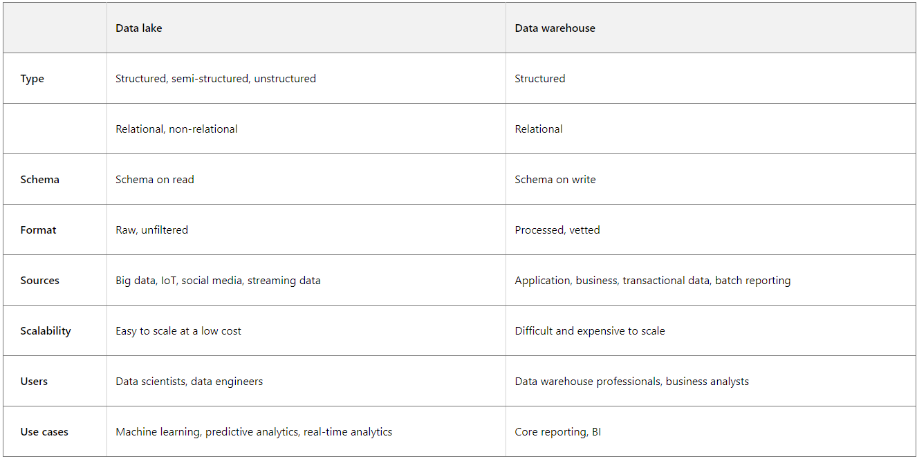 azure datalake compute engine - Microsoft Q&A