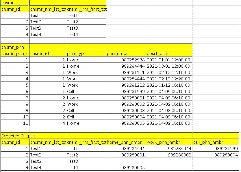 Get Maximum Record In Each Group Based Updated Datetime T sql get-maximum-record-in-each-group-based-updated-datetime-t-sql