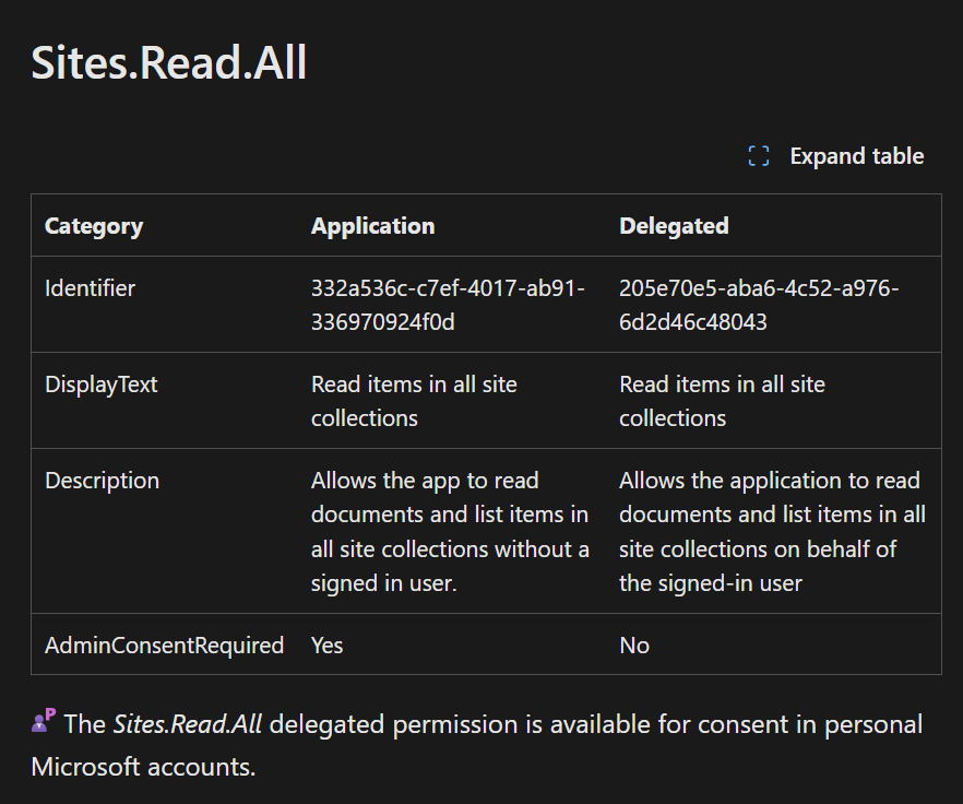 Failing to retrieve items programmatically from a drive, in a sharepoint site - Microsoft Q&A