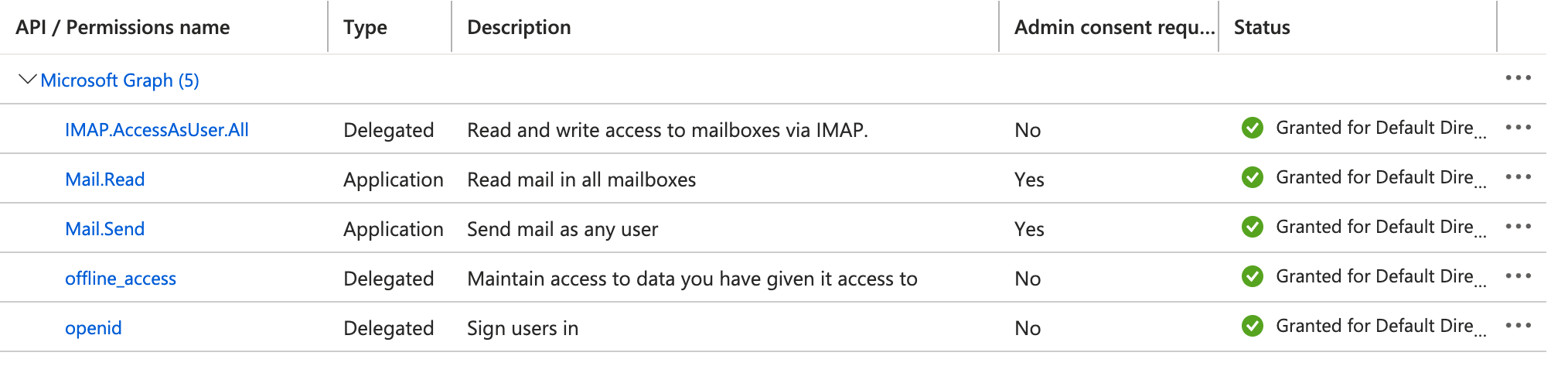 What are the necessary permission to send an email on behalf of a user ...