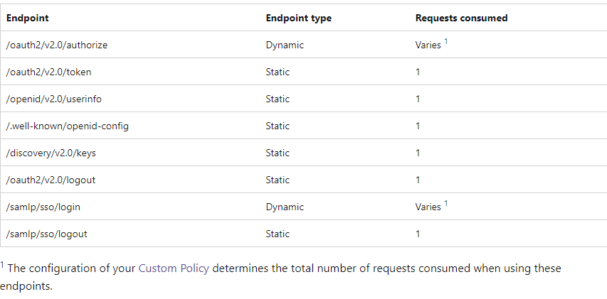 What are or how to enable/change rate limits on Azure AD B2C pages ...