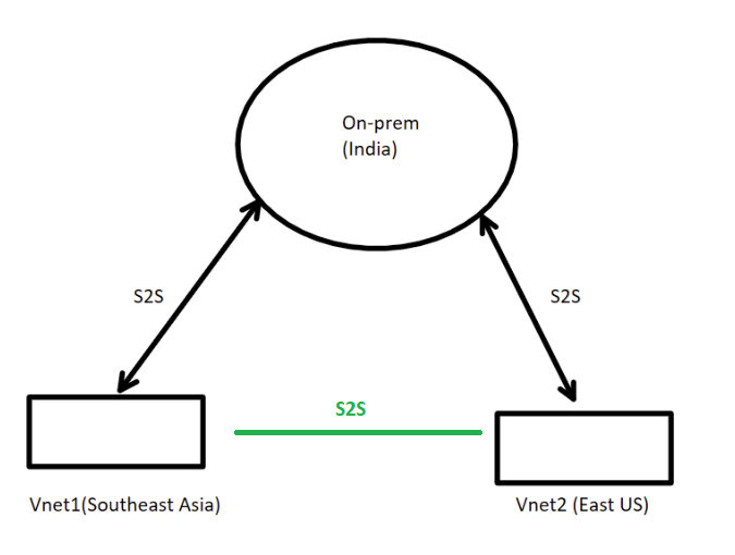 How to do VNet peering's among the multiple S2S VPN connection? - Microsoft Q&A