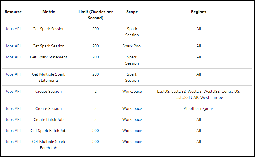 Synapse Spark Synapse Spark