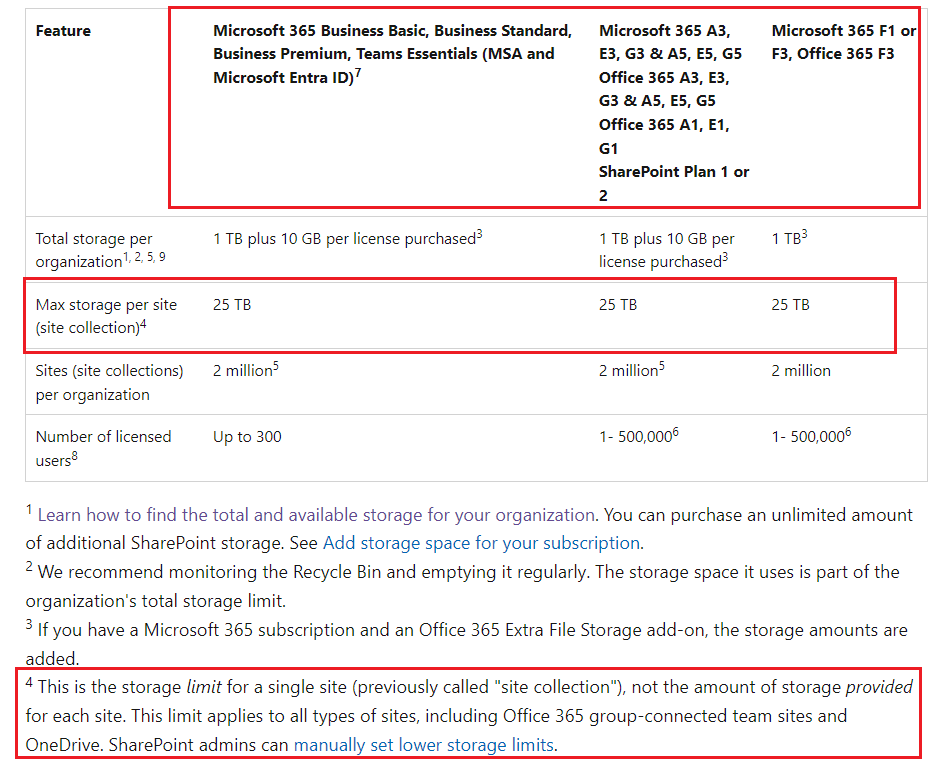 Sharepoint Online Plan 2 - Storage Pool Maximums - Microsoft Q&A