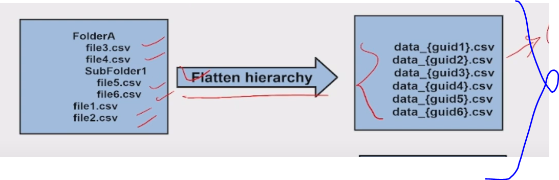 Synapse Pipelines: Iterate through folder and subfolders to copy CSV files and Sub folders are ...