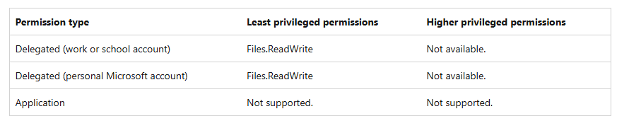 FileOpenUserUnauthorized - Cannot access my own files on Graph - Microsoft Q&A