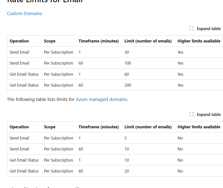 Bulk sending of emails via Azure ACS - Microsoft Q&A