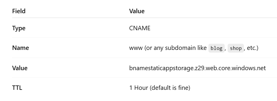 Static Website on Azure Blob using Secured Transfer Disabled and Custom Domain setup, not ...