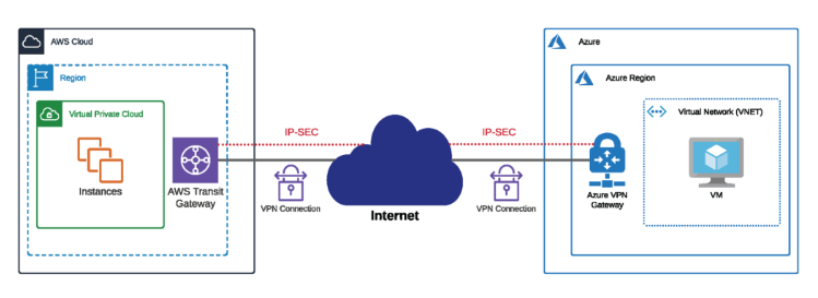 Multicloud architecture design AVD connectivity to AWS - Microsoft Q&A