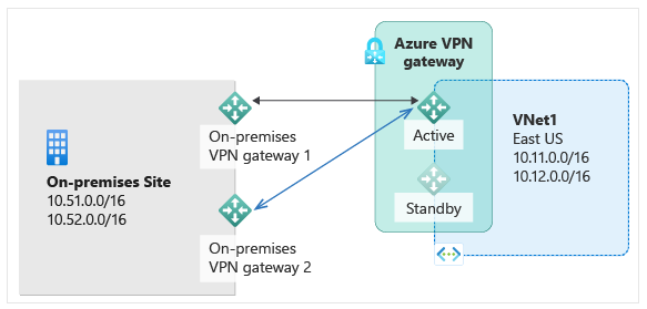 Setting up two ISP links to one Azure VPN Gateway - Microsoft Q&A