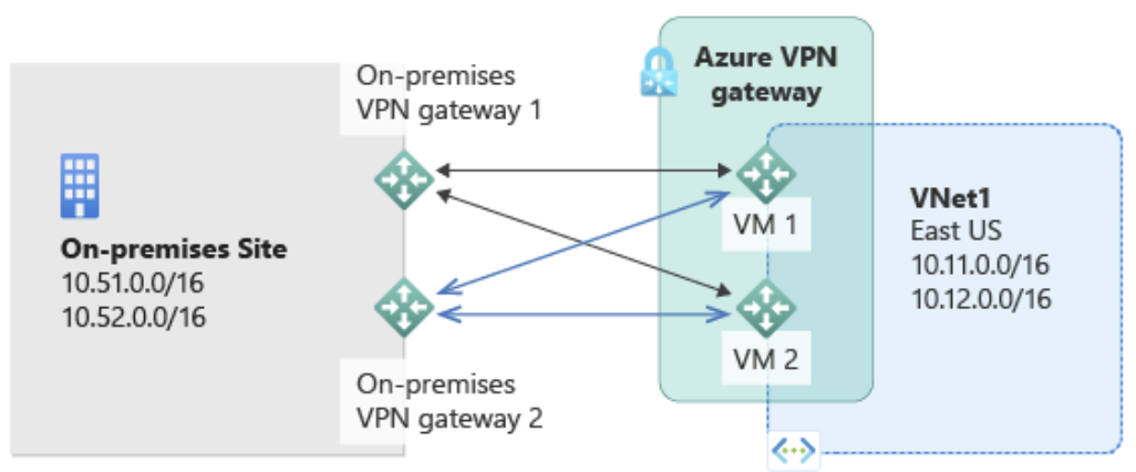 How to do VNet peering's among the multiple S2S VPN connection ...