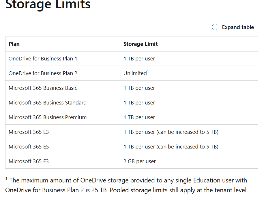 SharePoint Plan 2 impact on OneDrive storage - Microsoft Q&A