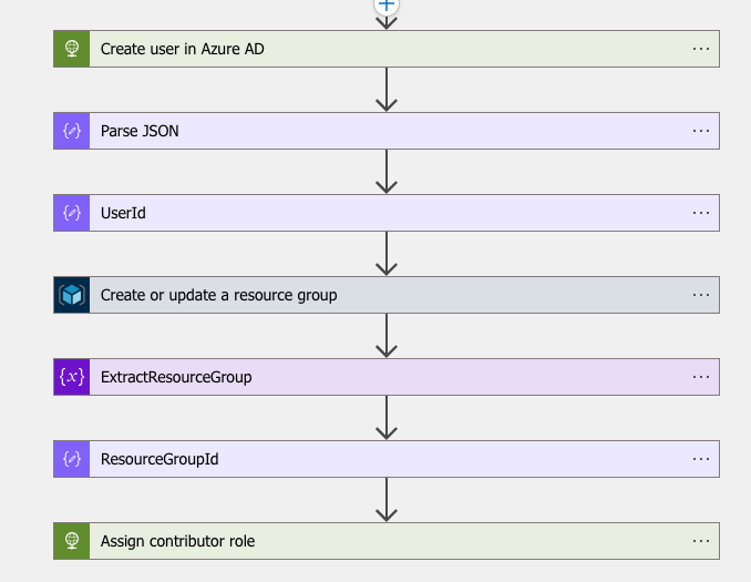 Error "MalformedRoleAssignmentRequest" on assigning contributor role in ...
