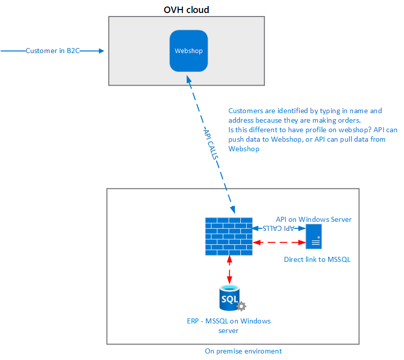 Windows Server 2022 External Connector License requirements / Use case ...