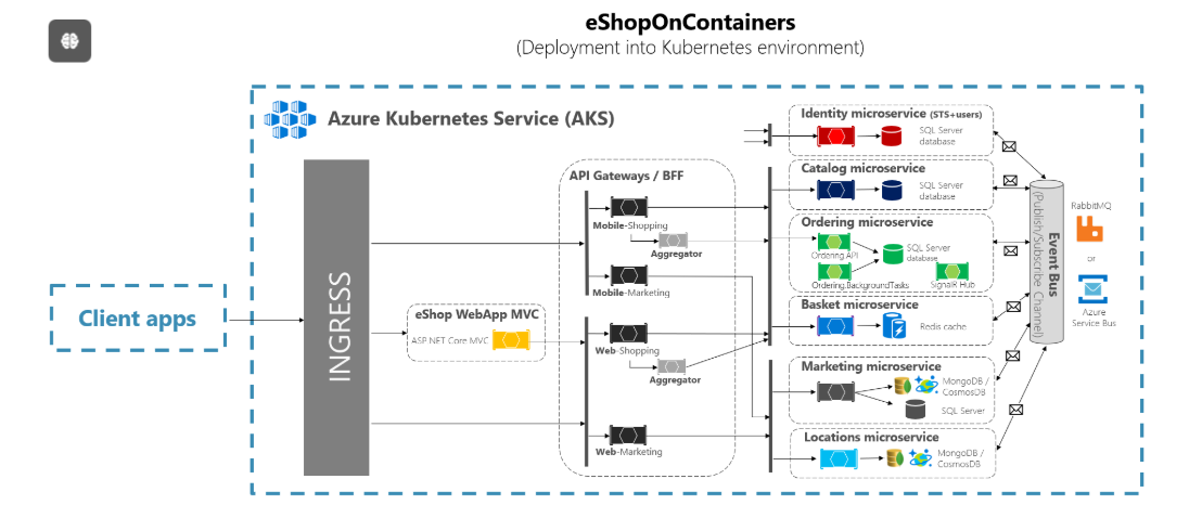 Microservice Solutions with Ocelot on Azure - Microsoft Q&A Microservice Solutions with Ocelot on Azure - Microsoft Q&A