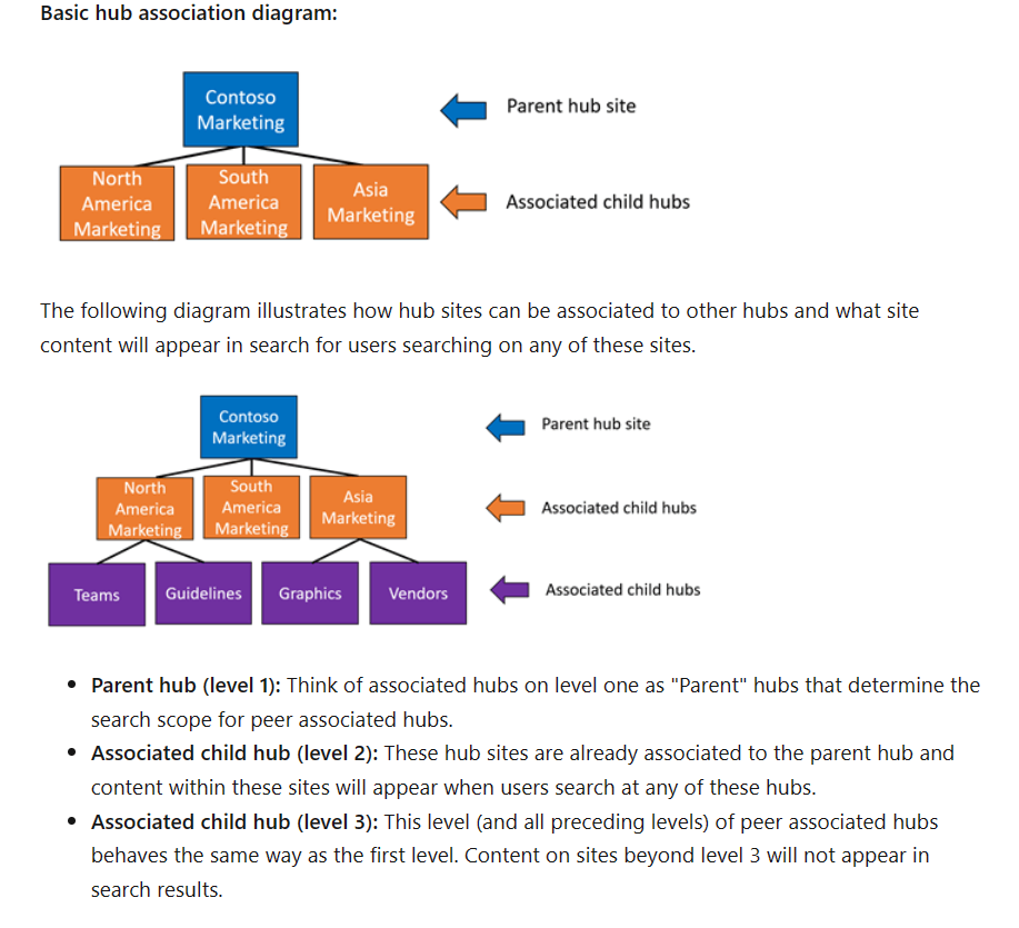 Inheritance and Search issues of multiple levels of SPO hub sites ...