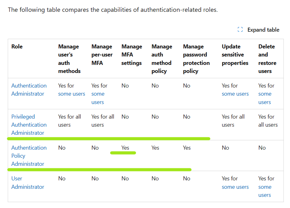 Microsoft Entra admin center : how to reach Identity > Users > All users > Per-user MFA ...
