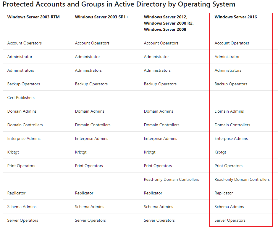 AD - Distribution List delegated permissions - Microsoft Q&A