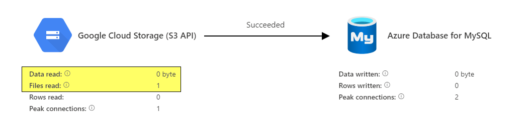 Azure Data Factory Copy activity can preview CSV data source, but ...