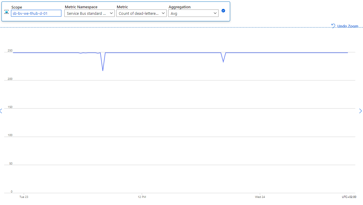 Dead-letter metric returns unexpected values - Microsoft Q&A Dead-letter metric returns unexpected values - Microsoft Q&A