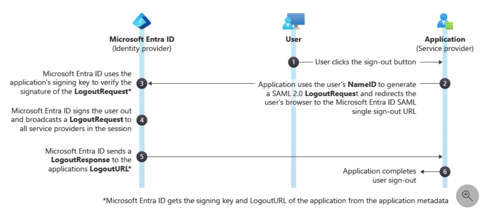 Inquiry Regarding Azure AD Support for Signed Logout Response and ...