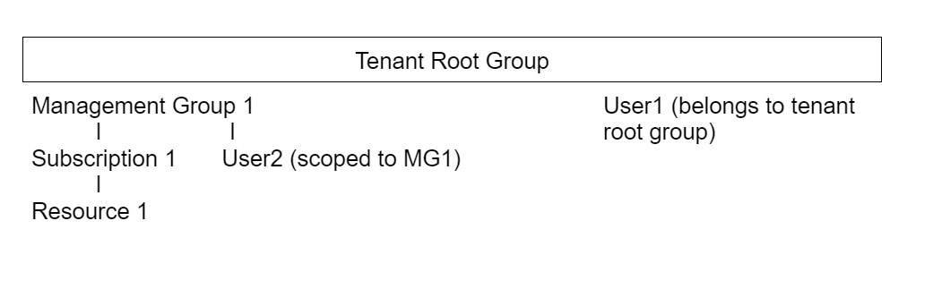 Does such a user have access to adjacent sub-resources? - Microsoft Q&A