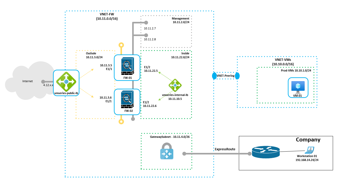 ExpressRoute with Azure routing question - Microsoft Q&A