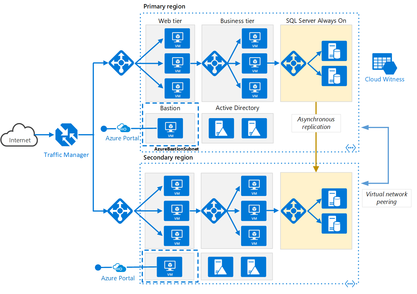 Best way to implement a Load Balancer for an existing VM running a web ...