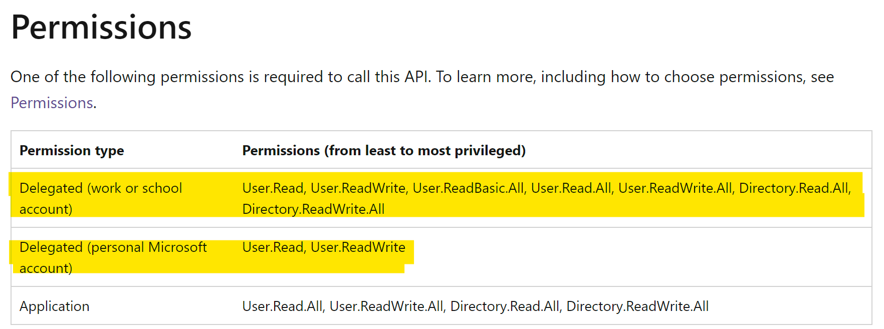 Authorization_RequestDenied - Microsoft Q&A
