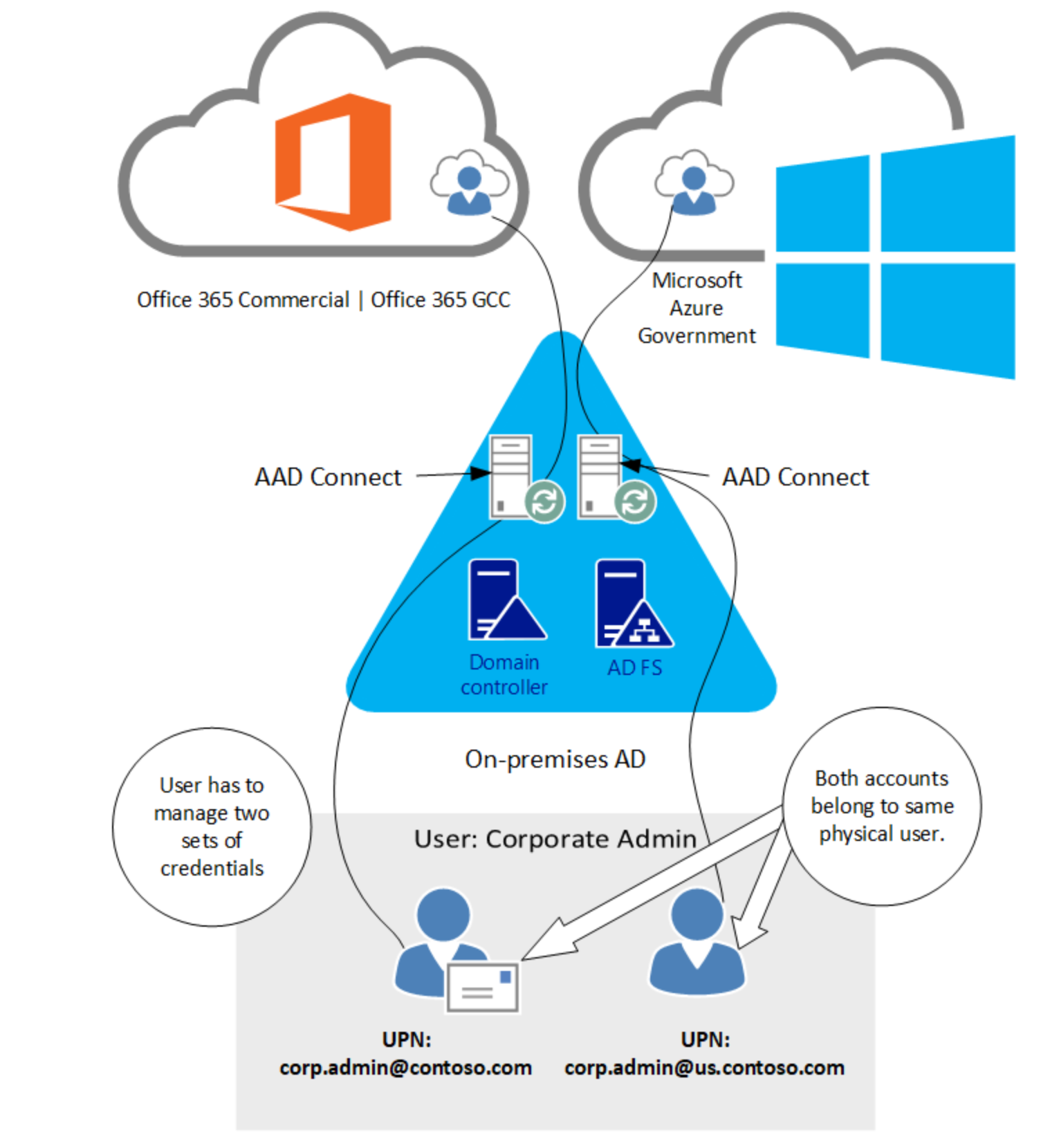 can i sync ad with a public tenant AND a Gov tenant? - Microsoft Q&A