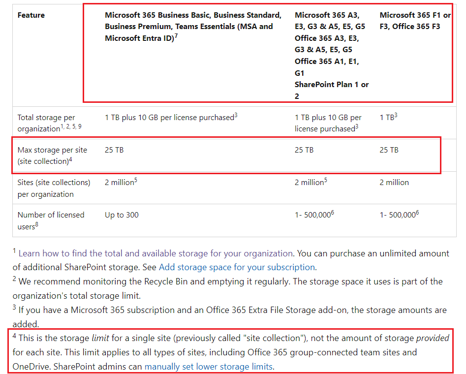 SharePoint Plan 2 Storage Limit - Microsoft Q&A
