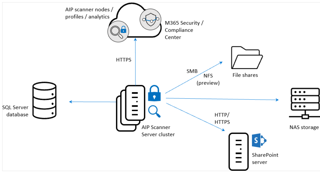 AIP Unified label - Microsoft Q&A