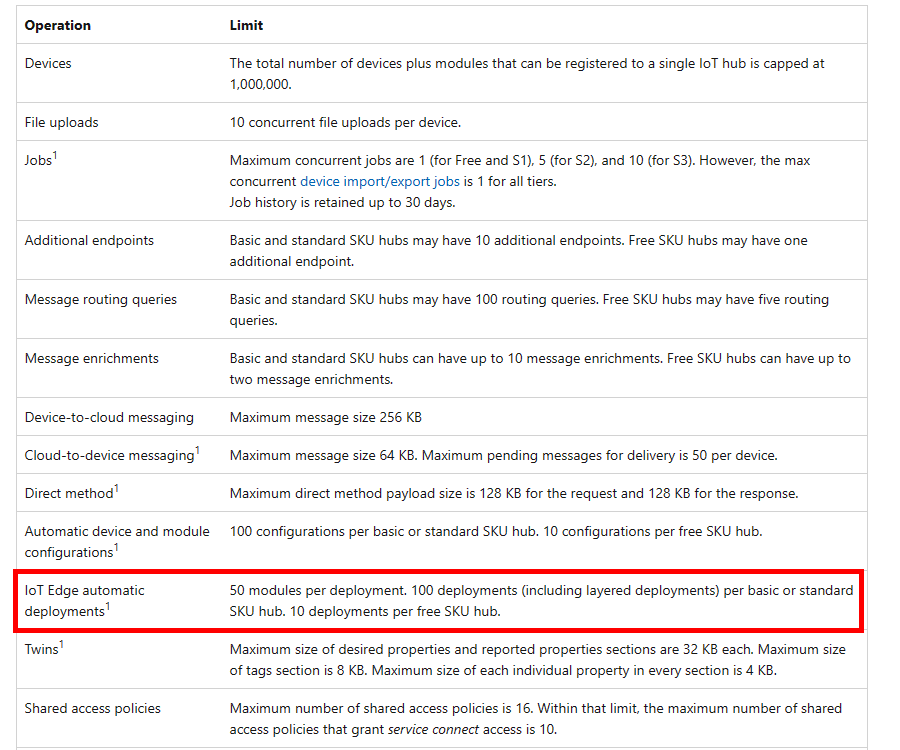 How To Increase The 100 Iot Edge Automatic Deployments Limit In A An Iot Hub Azure Service