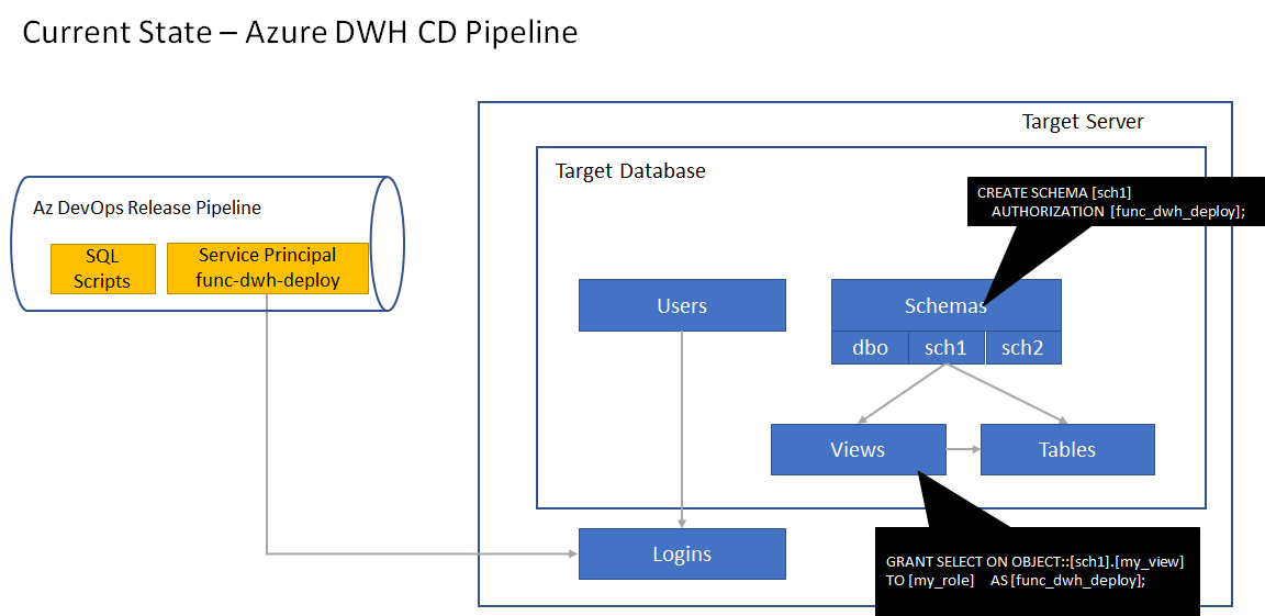 Synapse DWH Service Principal Configuration for Continous Deployment ...