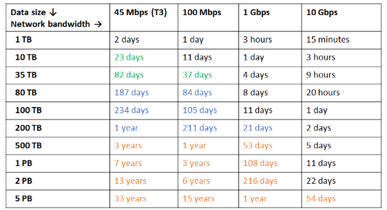 4 TB File Transfer Timing Out - Microsoft Q&A