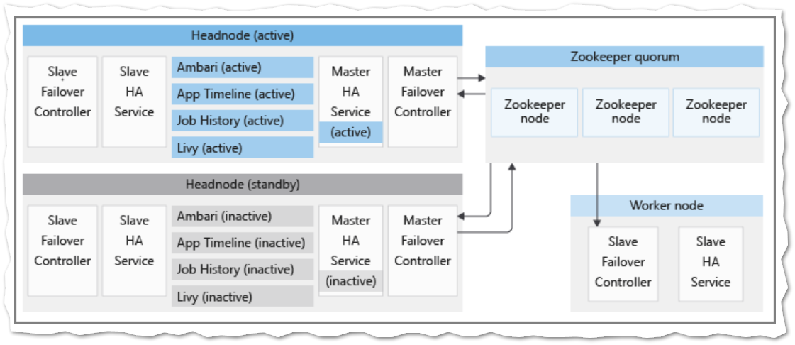HDInsight is spanned over availability zoned in region? - Microsoft Q&A