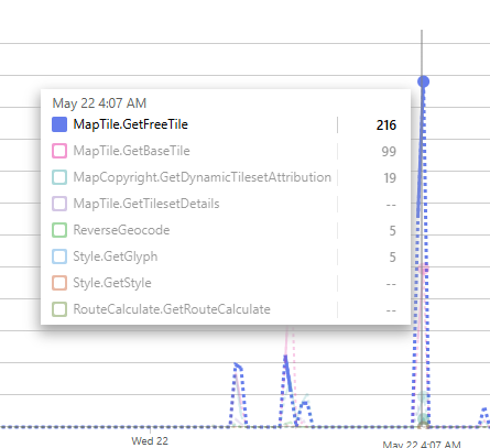 My usage in Azure Maps is around 12k for the last 2 weeks and my azure ...