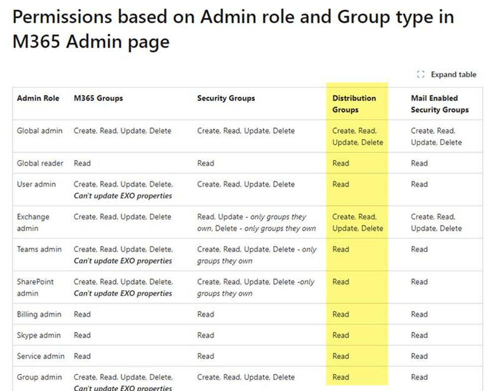 Unable to Create Distribution List - "Group creation failed Error ...