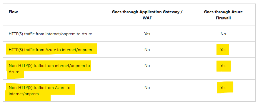 Is Application Gateway With Waf Send Outbound Traffic To Internet