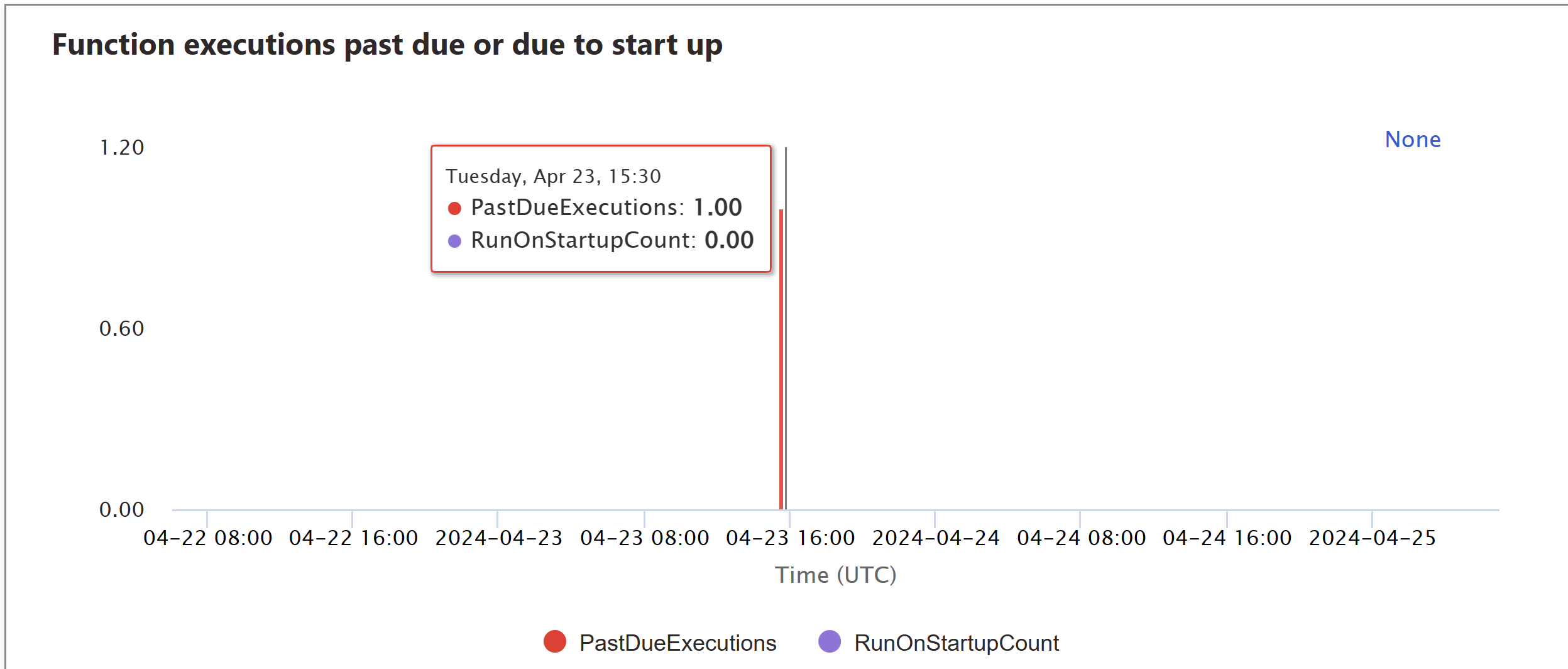 Function with timer trigger stopped firing. - Microsoft Q&A