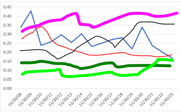 Line chart that has separate lines for different sections of data ...