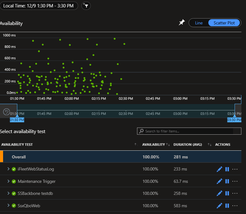 Availability Tests Not Logging Results After Migrating From Classic Application Insights To