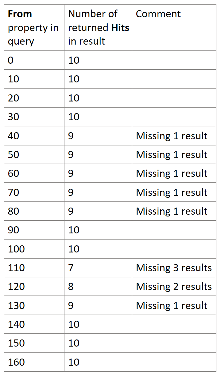 Microsoft Search Graph Api Returning Missing Results When Using The From Property Microsoft Qanda