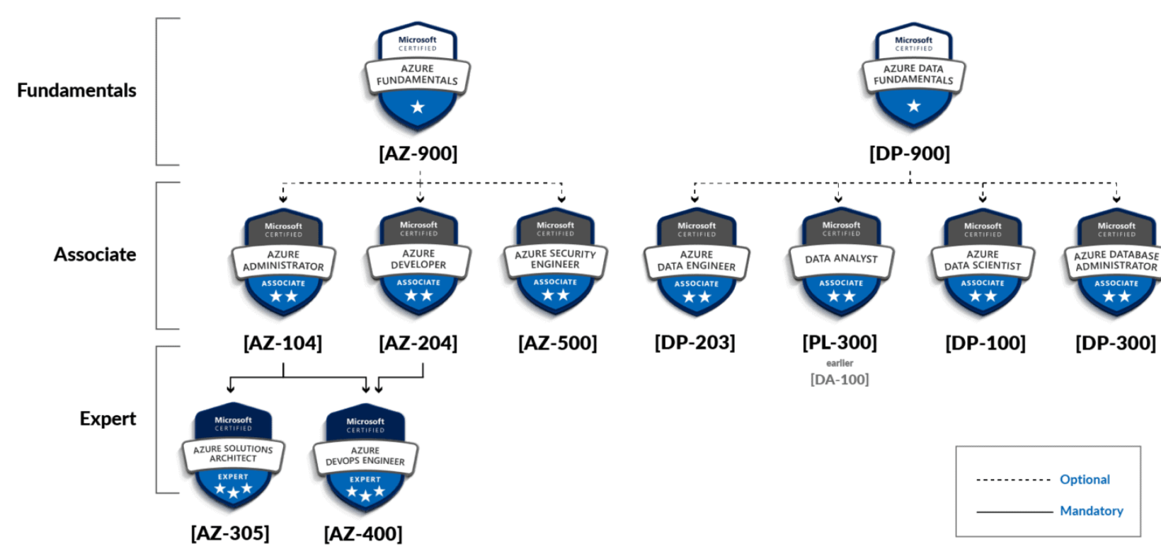 Which certification is good after az-900 , since I have compelted az ...