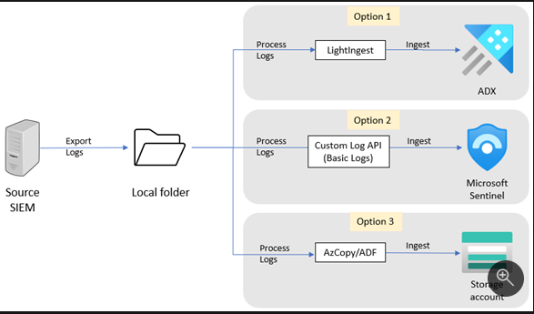 How To Ingest Log File From Blob Storage To Sentinel Microsoft Qanda